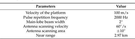 Table 1 From A Novel Bayesian Super Resolution Method For Radar Forward Looking Imaging Based On