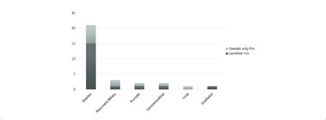 Ratio Of Somatic Only Vs Germline Brca Pathogenic Likely Pathogenic Download Scientific