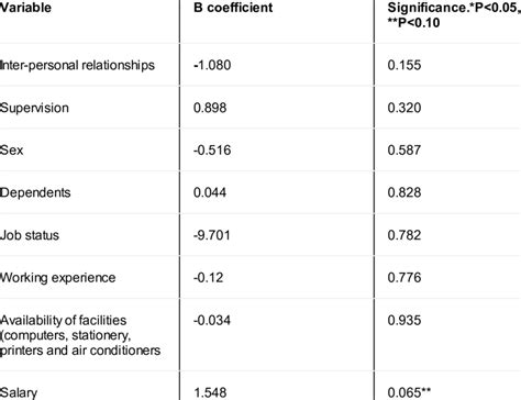 Factors Affecting Job Satisfaction Download Scientific Diagram