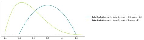 Distributions PreliZ 0 18 0 Documentation