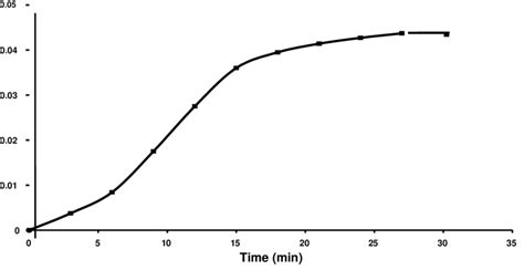 Effect Of Incubation Time On Enzyme Activity Download Scientific Diagram