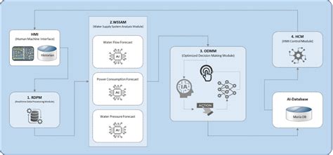 How Ai Is Transforming Water Management And Energy Saving Wi Plat