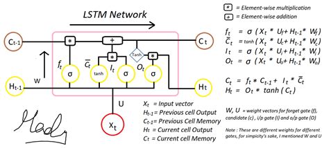 Chapter 10 1 Deepnlp — Lstm Long Short Term Memory Networks With Math By Madhu Sanjeevi