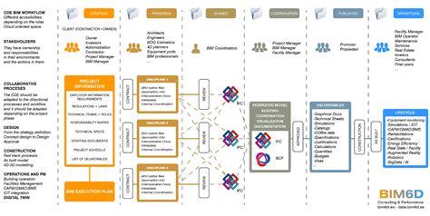Common Data Environment Bim6d