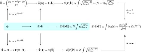 Schematic Relation Among Gaussian And Non Gaussian Objects Central