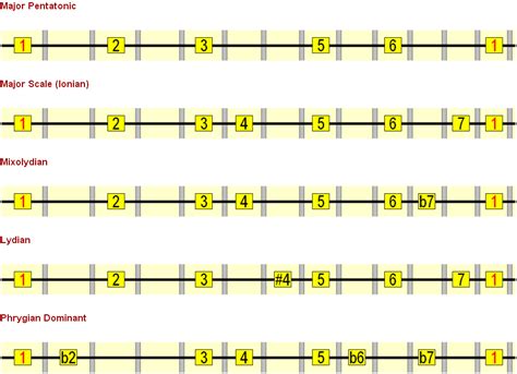 Single String Guitar Scales A More Direct Route Up The Neck