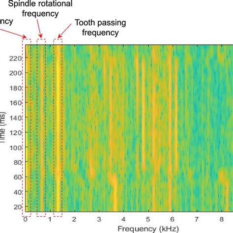 A Spectrogram Of Raw Signal B Spectrogram When Noise And Zero Download Scientific Diagram