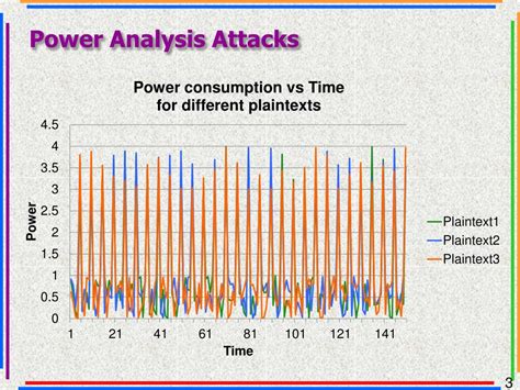 Ppt A First Step Towards Automatic Application Of Power Analysis Countermeasures Powerpoint