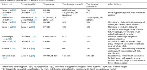 Table 1 From Automated Control Of Inspired Oxygen For Preterm Infants What We Have And What We