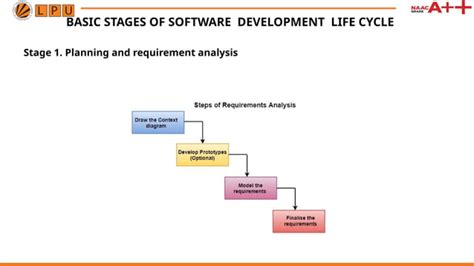Software Engineering Lecture On Development Life Cycle Ppt