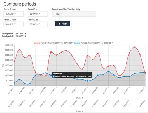 Javascript Chart Js Compare Two Periods Like Google Analytics With A Line Chart Stack Overflow