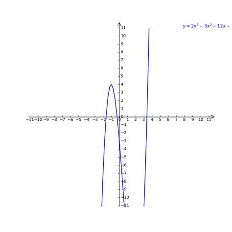 Solved Sketch The Following Curve Indicating All Relative Extreme Points And Inflection Points