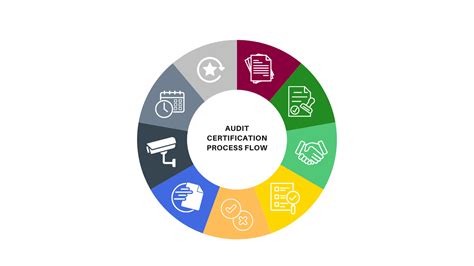 Iso Audit And Certification Process Sahih Certifications