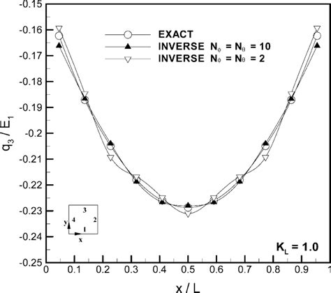 Comparison Of Wall Heat Flux Over The Top Surface Predicted By The Download Scientific Diagram