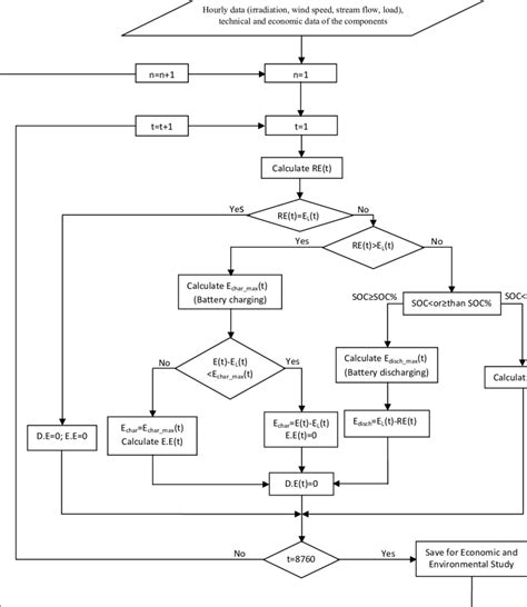 21 algorithm for hybrid pv wind hydro diesel system sizing simulation