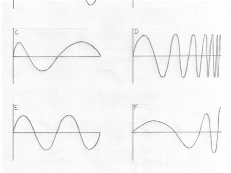 Wave Amplitude And Wavelength Activity Teaching Resources