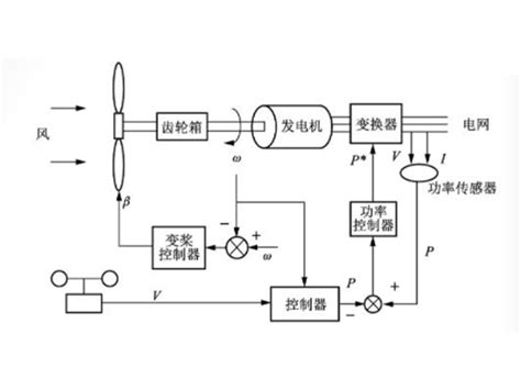 What Are The Types Of Power Regulation Methods For Wind Turbines New Concept Distributed Power