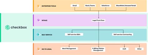 When To Implement Clm Vs Workflow Automation Checkbox