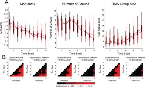 Network Modularity Decreased With Time Scale A Network Modularity