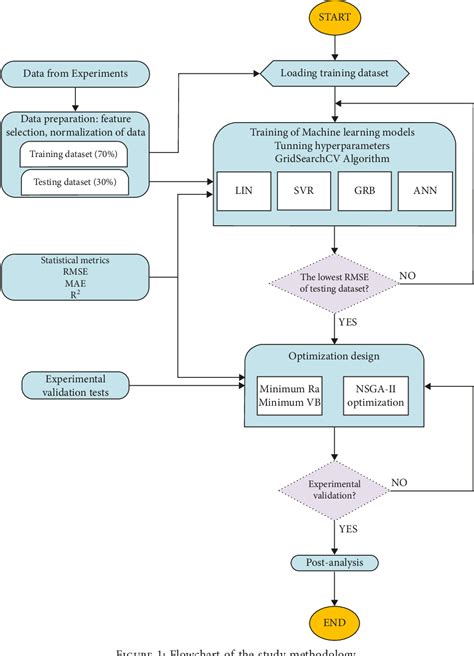 Figure 1 From Multiobjective Optimization Of Surface Roughness And Tool Wear In High Speed