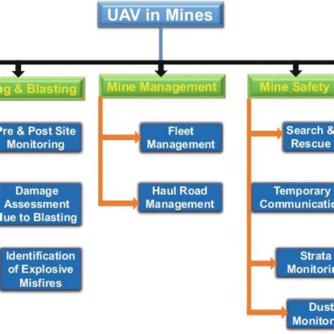 Uav Based Application In Open Pit Mines Download Scientific Diagram