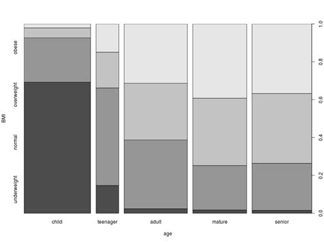 Plotting Categorical Variables