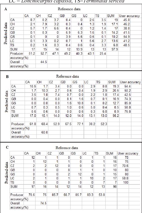Table 1 From Multiple Endmember Spectral Angle Mapper Sam Analysis Improves Discrimination Of