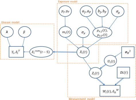 Directed Acyclic Graph For The Full Hierarchical Model Based On The Download Scientific Diagram