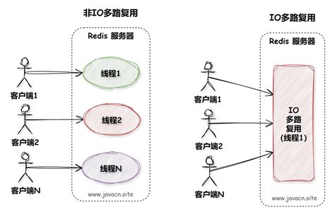 面试官谈谈你对IO多路复用的理解 Java中文社群 SegmentFault 思否