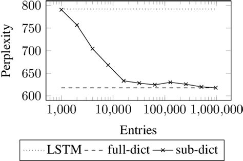 Figure 4 From Cross Lingual Word Embeddings For Low Resource Language