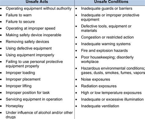 The Examples Of Unsafe Acts And Unsafe Conditions Download Scientific Diagram