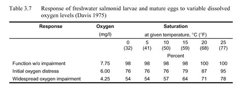Dissolved Oxygen Temperature Chart Ponasa