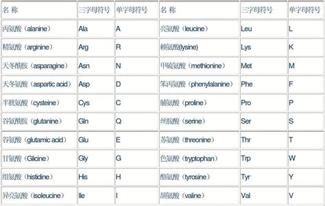 氨基酸缩写表对照表 氨基酸缩写表简写 3 伤感说说吧