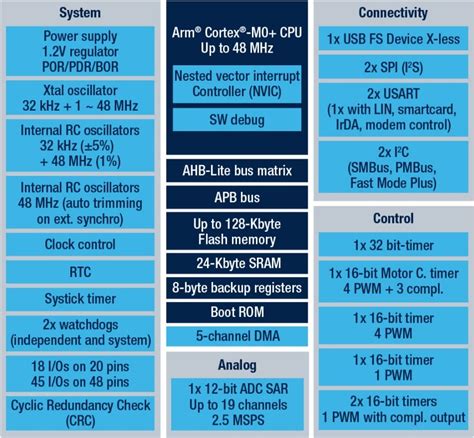 stm32c071rb mainstream arm cortex m0 mcu with 128 kbytes of flash memory 24 kbytes ram 48