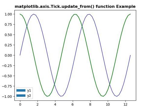 Función Matplotlibaxistickupdatefrom En Python Barcelona Geeks