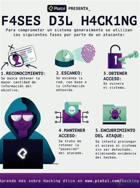 Ética Y Hacking Ético Fundamentos Y Aplicaciones