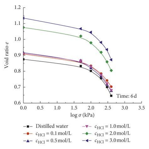 Compression Yield Stress Change Curve Download Scientific Diagram