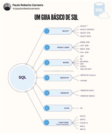 Um ótimo Guia Para Quem é Iniciante Em Sql Dica Do Paulo Roberto Carneiro Manuel Silva Ribeiro