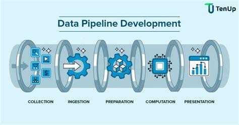 Tenup Software Services On Linkedin Datapipelinedevelopment Robustdata Data Dataefficiency