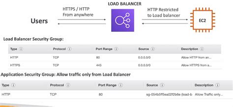 Aws High Availability And Scalability Elb And Asg P1 Ai Design