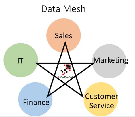 microsoft fabric domains stepping stones for data mesh radacad
