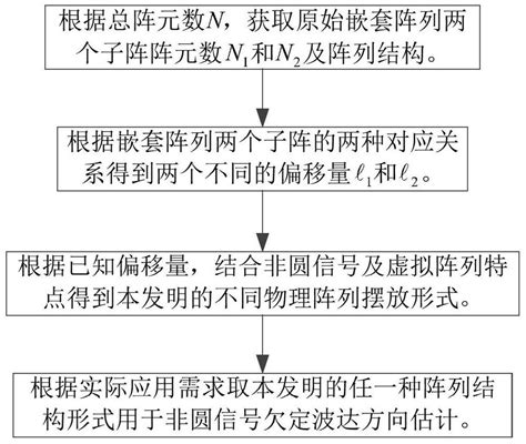 Multi Aperture Nested Array Setting And Doa Estimation Method Based On