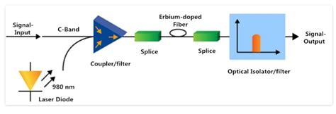 News Whats Edfa Amplifier
