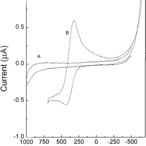 Cyclic Voltammograms Of A Unmodified And B 5 Wt Pcha Modified Download Scientific Diagram