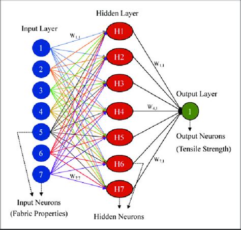 Schematic Diagram Of The Artificial Neural Network Model With Seven