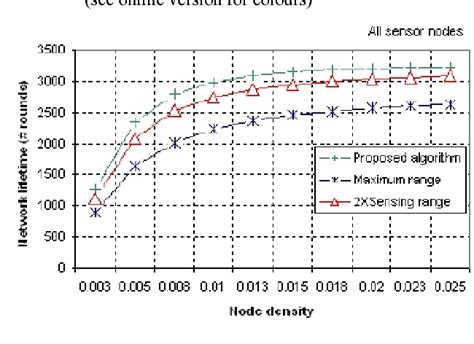Figure 1 From Dynamic Topology Construction Of Wireless Sensor Network Using Computational