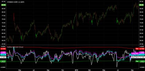 Stddev Indicator By Wpatte15 — Tradingview
