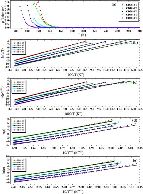 A Temperature Dependence Of Resistivity B Lnρt Versus 1000t Plot