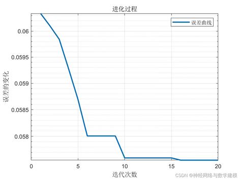 基于MVO优化的Bi LSTM多输入回归预测Matlab多元宇宙算法优化长短期神经网络回归预测 lstm 多输入 预测 CSDN博客