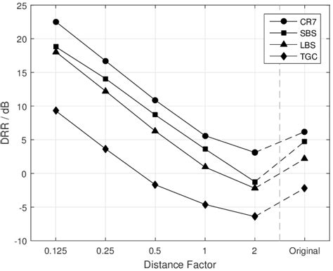 Direct To Reverberant Ratios Drrs For The Four Different Rooms And Download Scientific